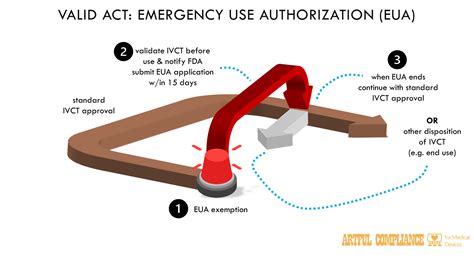 00060 Valid Act Emergency Use Authorization