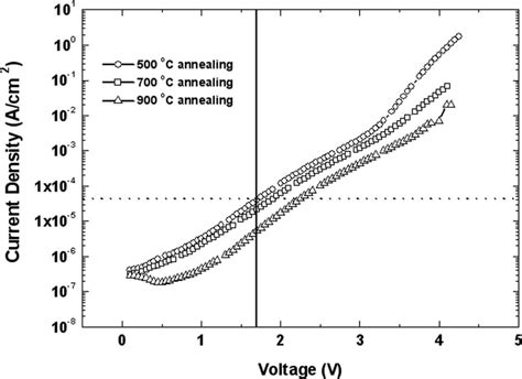 Current Density Vs Applied Voltage Of The Si Hfsi X O Y Hfo 2 Pd Download Scientific Diagram
