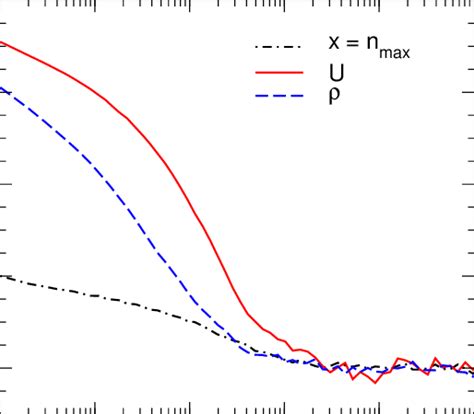 Time Dependence Of The Autocorrelation Functions Cxt For X Nmax U Download Scientific