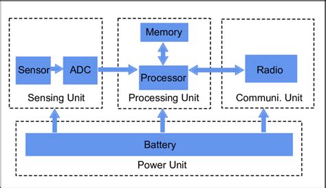 1 Components Of A General Wsn Node Download Scientific Diagram