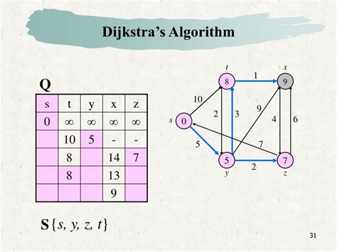 ppt single source shortest paths powerpoint presentation free