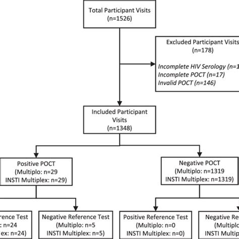 Participant Exclusions And Confirmed Sample Size For Hiv Test