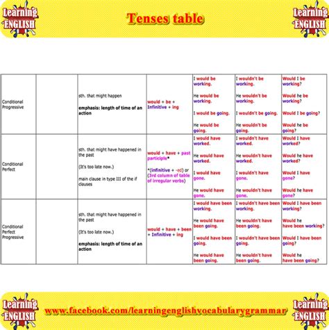 Learn English Grammar Tenses Pdf