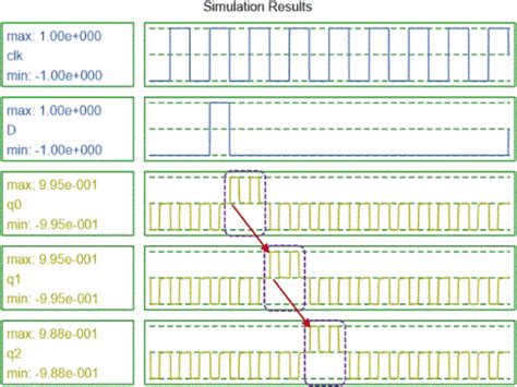 Simulation Results Of Proposed 3 Bit Siso Shift Register In Qca