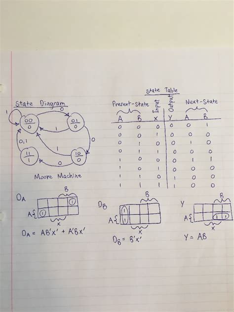 Solved Digital Logic Problem Given The State Diagram State
