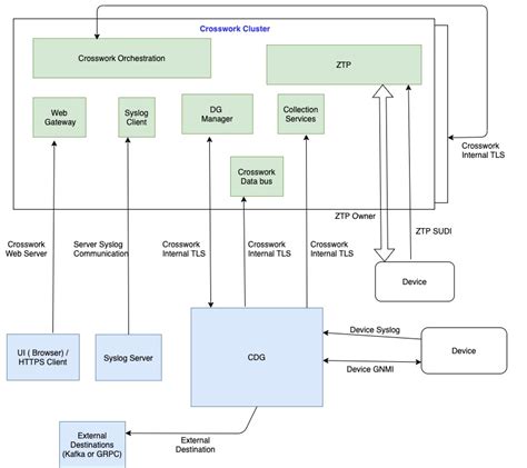 Cisco Crosswork Infrastructure 4 3 And Applications Administration Guide Manage System Access