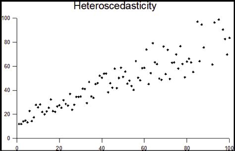 How To Generate Heteroscedastic Data In Python Stack Overflow
