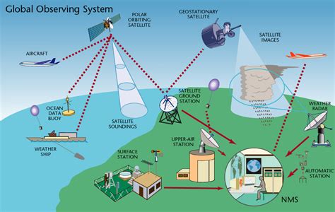 Radio Frequencies For Weather Water And Climate Monitoring And