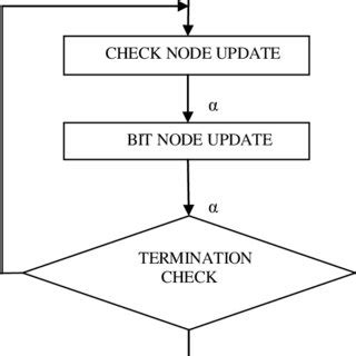 Flow Chart Of Optimized Min Sum Algorithm Download Scientific Diagram