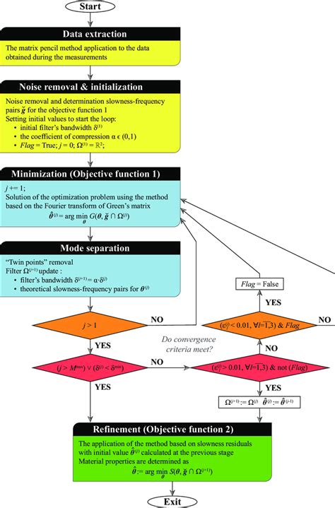 Flowchart Of The Proposed Multi Stage Algorithm Download Scientific Diagram