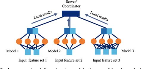 Figure 1 From Adaptive Vertical Federated Learning On Unbalanced Features Semantic Scholar