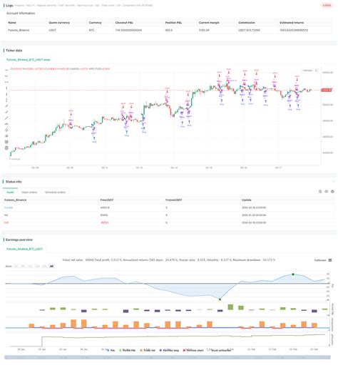 Adaptive Moving Average Crossover System With Momentum Breakout By