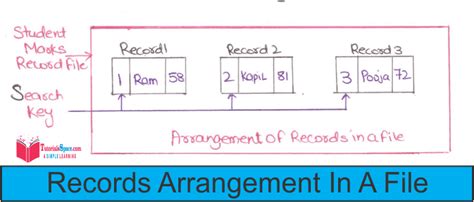 what is sequential file organization in dbms in hindi sequential file organization in dbms