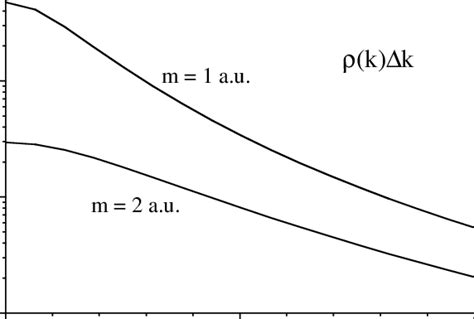 The Average Occupation Number Per Unit Length For The Momentum Modes Of