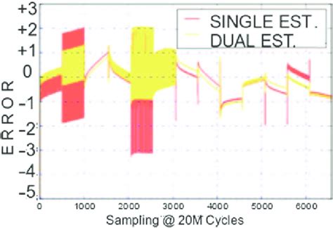 Temperature Error Variation For Dual And Single Estimators In Table III Download Scientific
