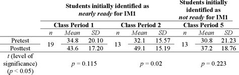 Table 2 From The Construction Of Student Mathematical Identity And Its
