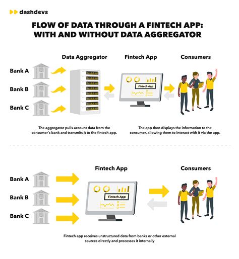 data aggregation and financial account aggregators guide dashdevs