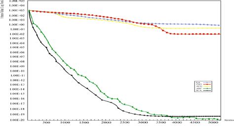 The Results Of Applying Different Algorithms On Benchmark Function Of Download Scientific