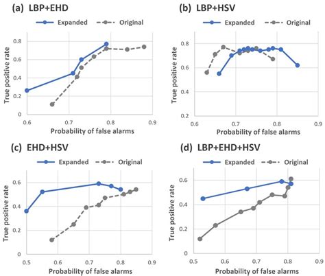 Performance Curves Of Svm Models Trained On Different Datasets