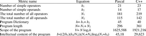 Comparison Of The Results Of Calculating The Halstead Metrics