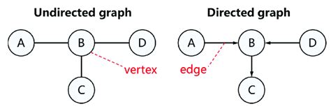 undirected and directed graphs download scientific diagram