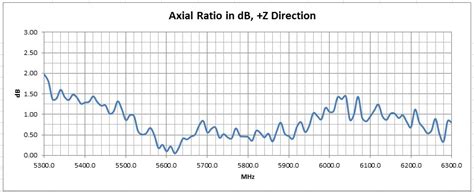 FPV 5 GHz Triple Feed Patch Array Antenna Laboratory Test Results