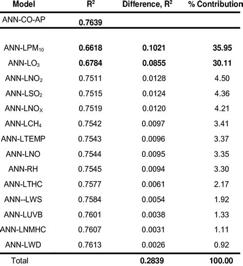 analysis for selected input variables for co predicted model