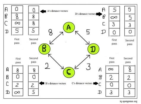 Distance Vector In Computer Network