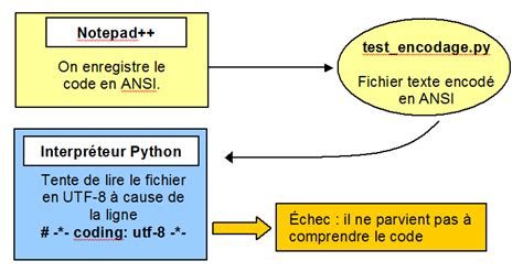 Python Encodage