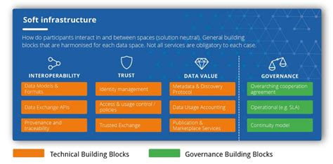 Making A Data Space Building Blocks Catalogue — Software And Service