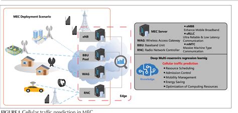 Figure 1 From Cellular Traffic Prediction Via A Deep Multi Reservoir