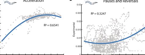 Static Nonlinear Filters Capture Nonlinear Dynamics In Behavioral Download Scientific Diagram
