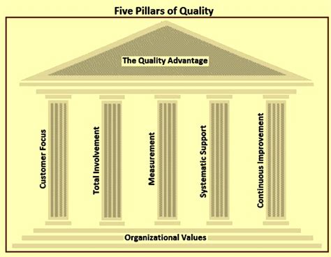 Five Pillars Of Quality Ispatguru