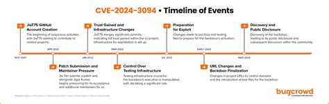 Cve 2024 3094 Attackerkb