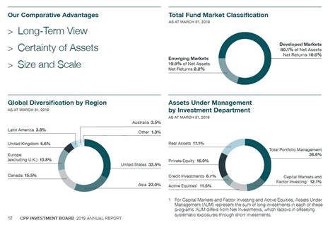 CPPIB Gets Lucky With Active Management