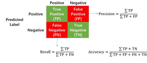 Machine Learning Model Evaluation In A Nut Shell By Mary Kenn