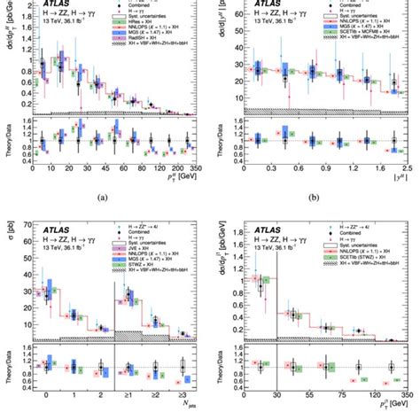 Differential Cross Sections In The Full Phase Space Measured With The H Download Scientific