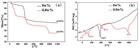 TG A And DSC B Curves Of Each Sample Download Scientific Diagram