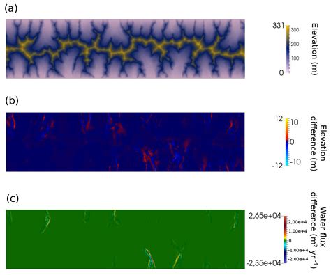 Esurf Short Communication Flow As Distributed Lines Within The Landscape