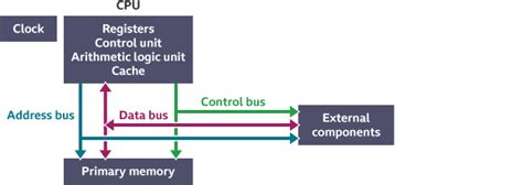 Gcse Computer Science Science Revision Random Access Memory Output Device Aqa Cute Stories