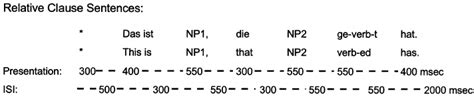 Temporal Scheme Of Sentence Presentation Presentation Chunks And