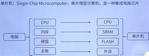 单片机简介与如何阅读stm32数据手册stm32单片机手册 Csdn博客