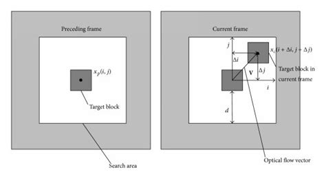 Block Matching Algorithm Based On Sum Of Absolute Differences