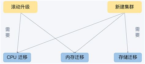 新建集群 Vs 滚动升级：如何选择服务器硬件平滑升级方案？ Smartx