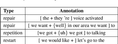 Table 1 From Combining Self Training And Self Supervised Learning For Unsupervised Disfluency