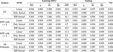 Overall Performance Measures Of Classifications Using Entropy Based