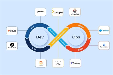 How To Maximize Business Productivity With Top Devops Automation Tools