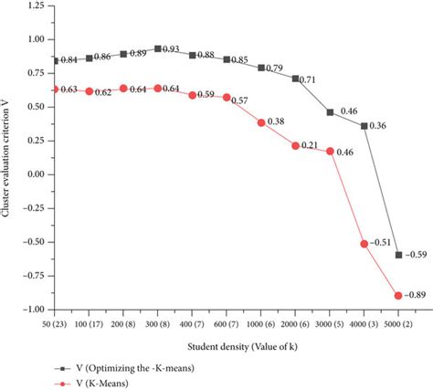 Cluster Evaluation Criteria Results Download Scientific Diagram