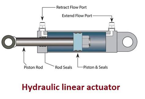 Difference Between Linear Actuator And Rotary Actuator
