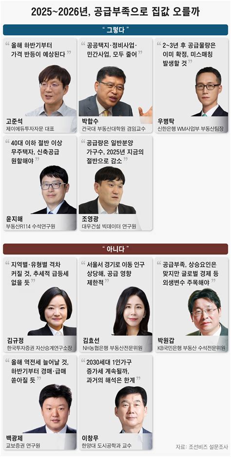 부동산폴 ”2025년 공급부족 집값 오를까” 전문가 5대 5 ‘팽팽